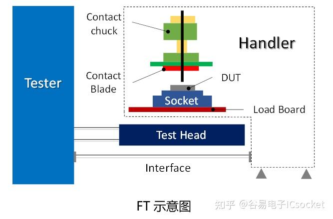 半导体芯片：CP测试与FT测试技术解析，IC test socket方案应用 - 知乎