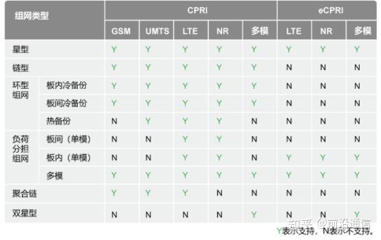 CPRI和eCPRI有什么区别？ - 知乎