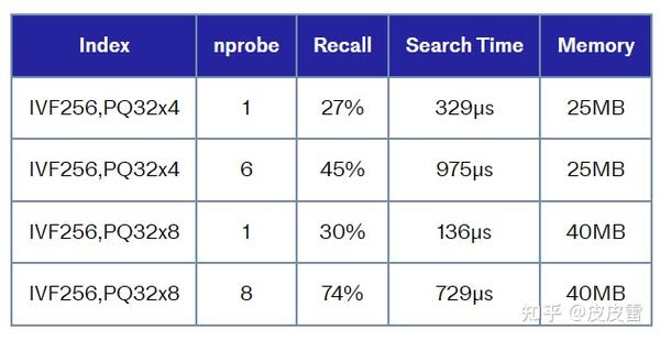 介绍3种好用的Faiss复合索引组合：IVF+ADC、Multi-D-ADC、IVF+HNSW - 知乎