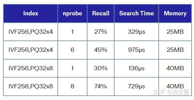 介绍3种好用的Faiss复合索引组合：IVF+ADC、Multi-D-ADC、IVF+HNSW - 知乎