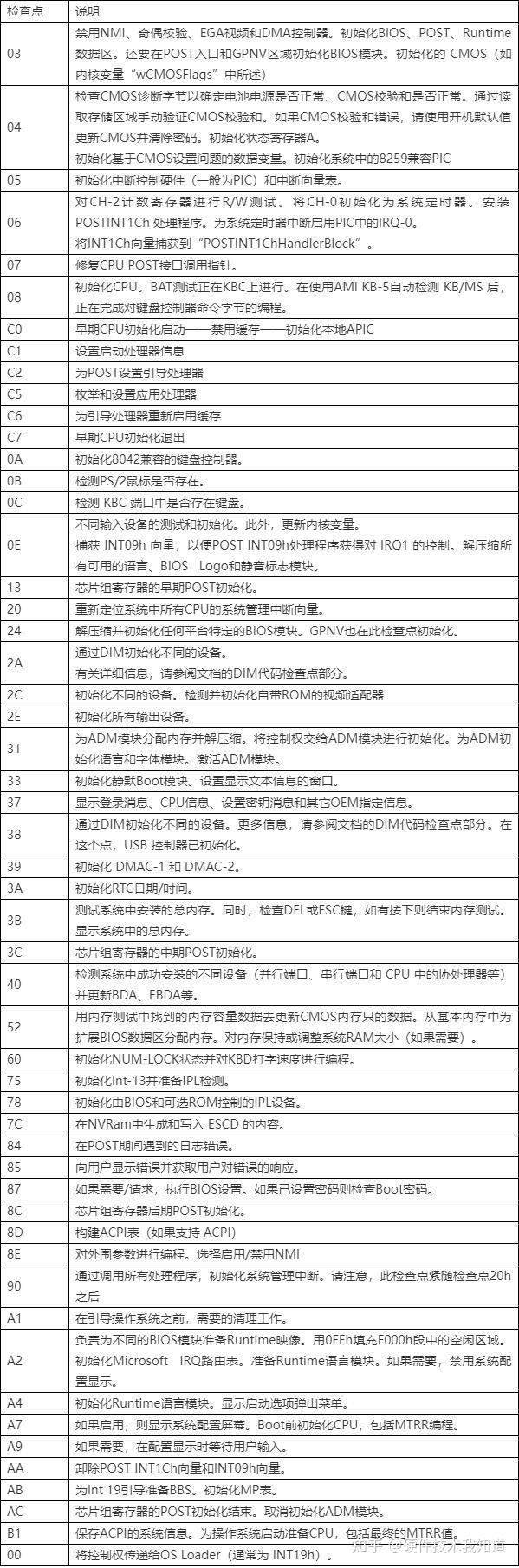 闲话计算机BIOS-AMIBIOS8故障诊断码含义表 - 知乎