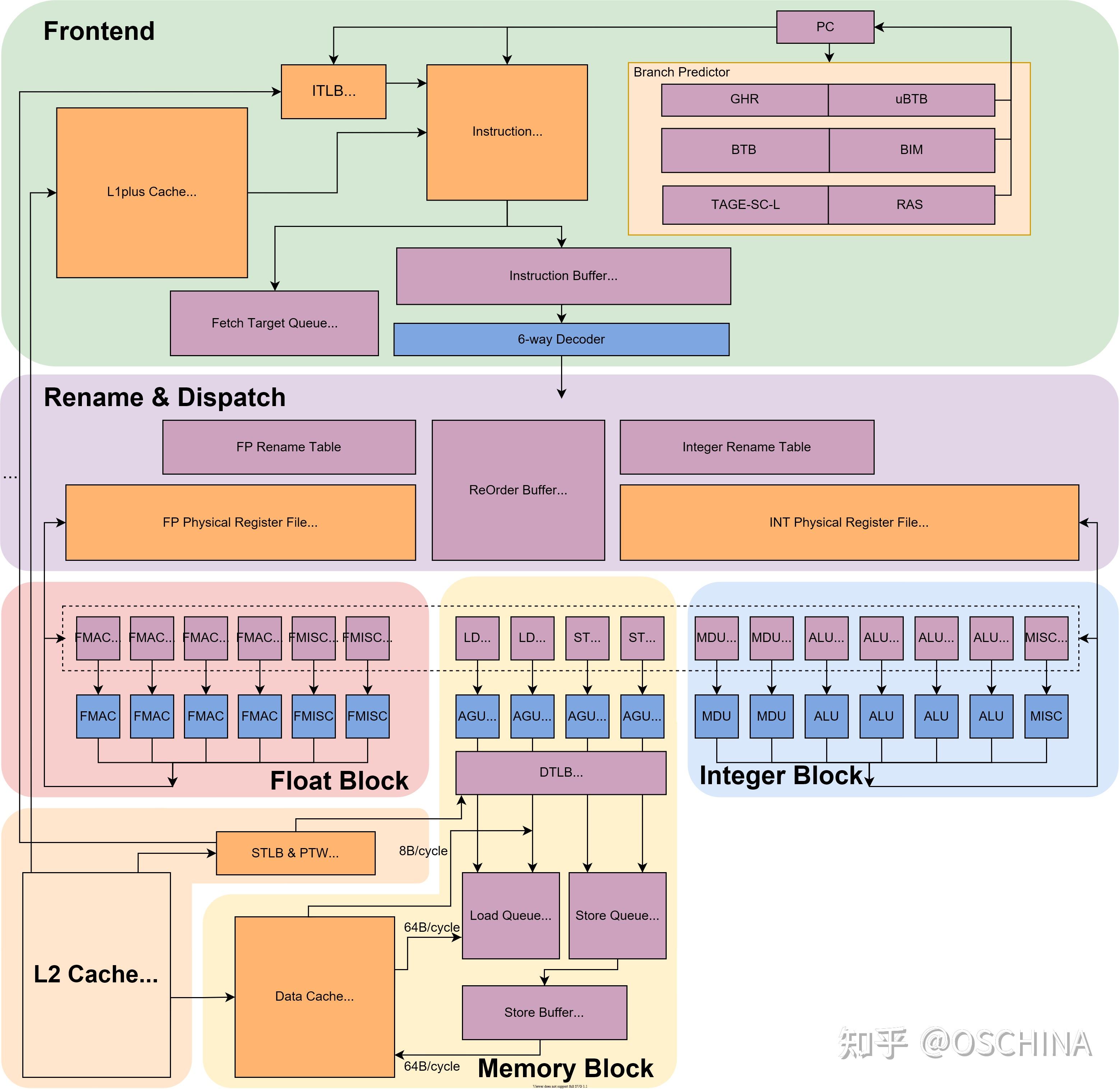 国人主导的开源高性能 RISC-V 处理器“香山”来了 - 知乎