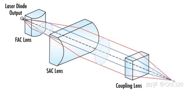 基于zemax的激光合束过程分析 - 知乎
