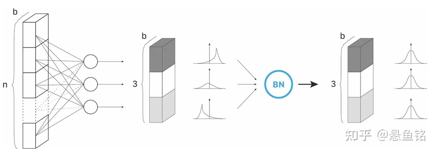 通俗理解 Batch Normalization（含代码） - 知乎
