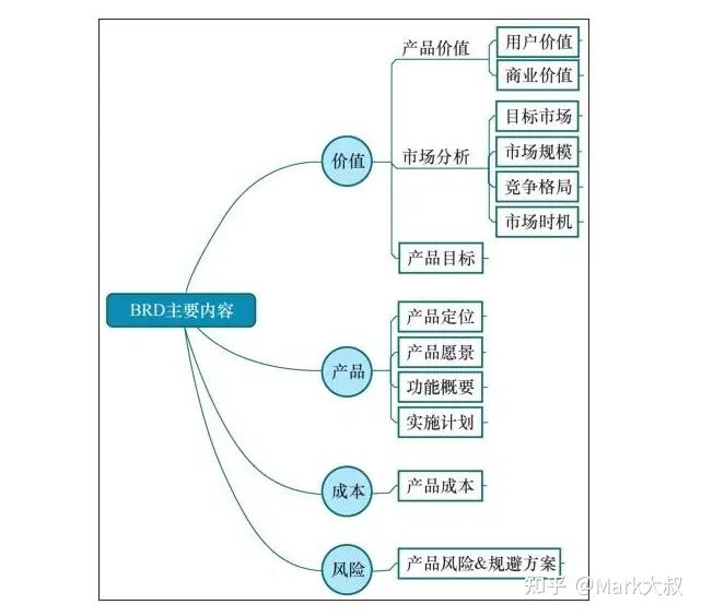 产品经理必修课（22）：商业需求文档（BRD）撰写 - 知乎