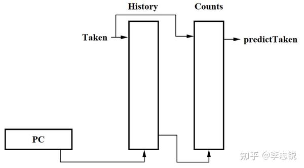 分支预测器论文阅读 Combining Branch Predictors June 1993 知乎