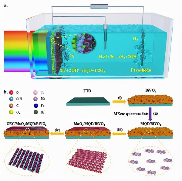大连理工大学侯军刚教授Angew：光阳极光电氧化分解水 - 知乎