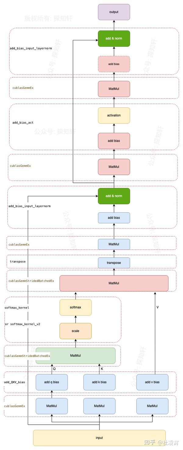 FasterTransformer v1.0源码解读(上) - 知乎