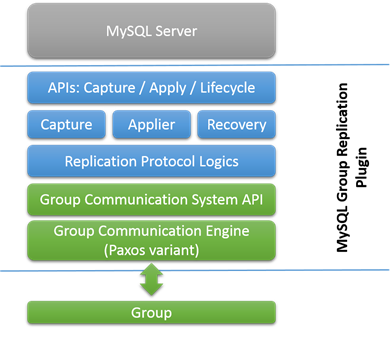 带你走进MySQL全新高可用解决方案-MGR - 知乎