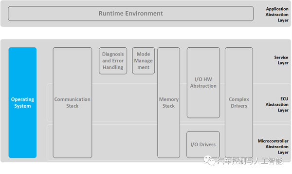 AUTOSAR OS对象详解之Task - 知乎