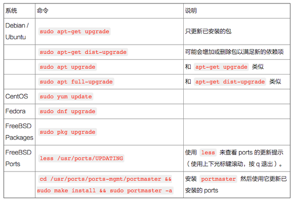 Linux 包管理基础：apt、yum、dnf 和 pkg - 知乎