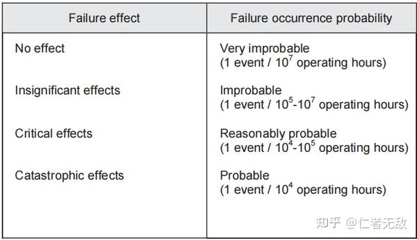FTA（故障树分析）学习笔记 - 知乎