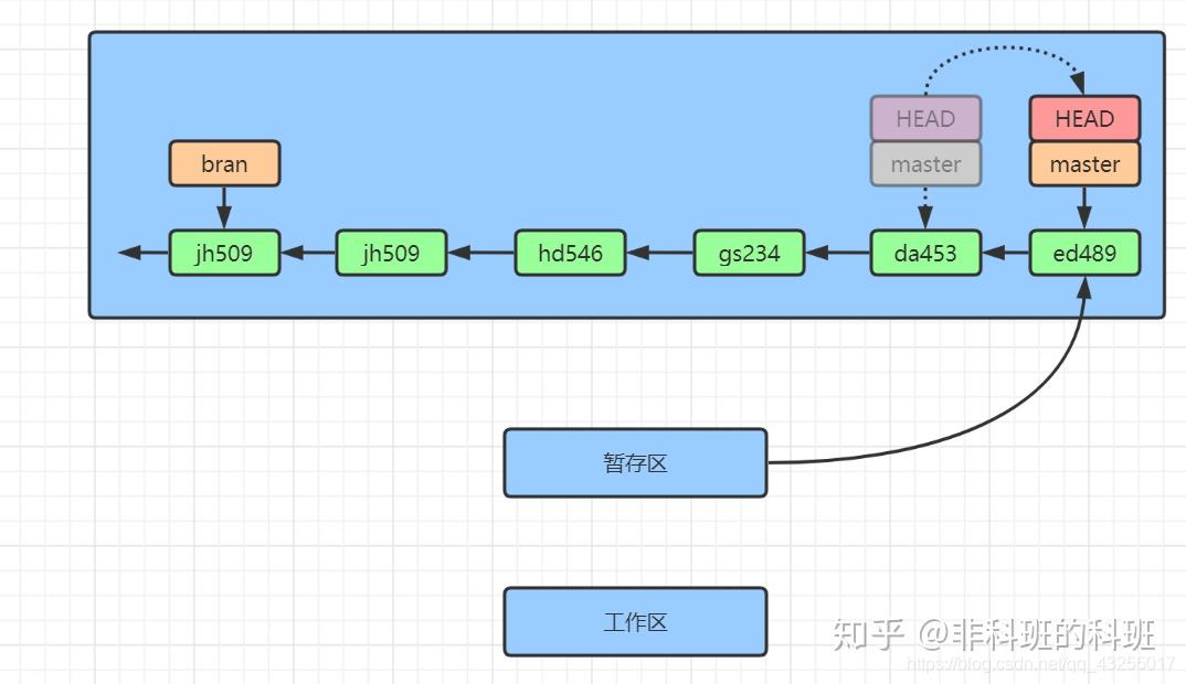 （一）深入浅出图解Git，入门到精通（保姆级教程） - 知乎