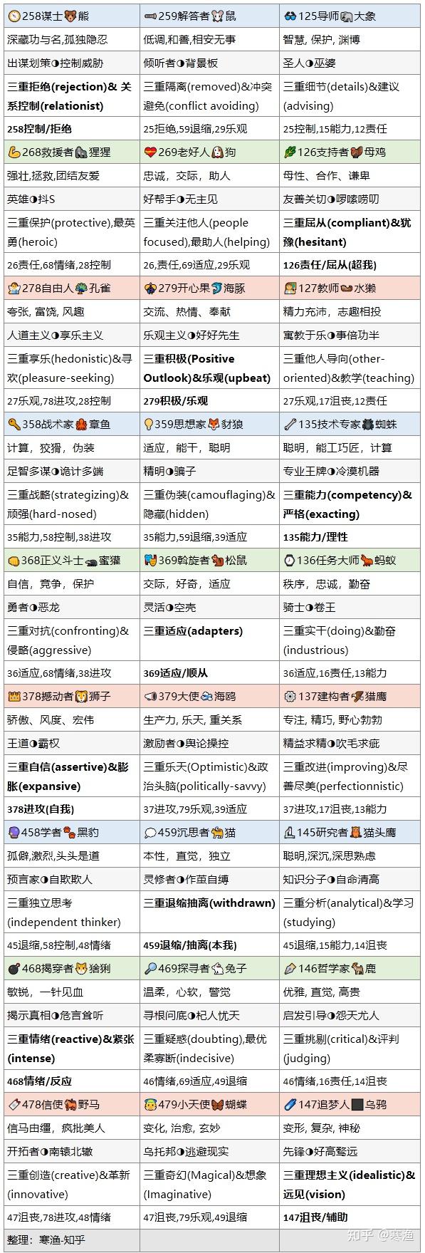 【整合】九型人格tritype27原型-精简、汇总、自定义、速查 - 知乎