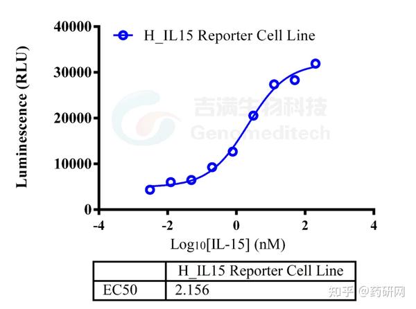 IL-2、IL-15：老靶点重焕青春 - 知乎
