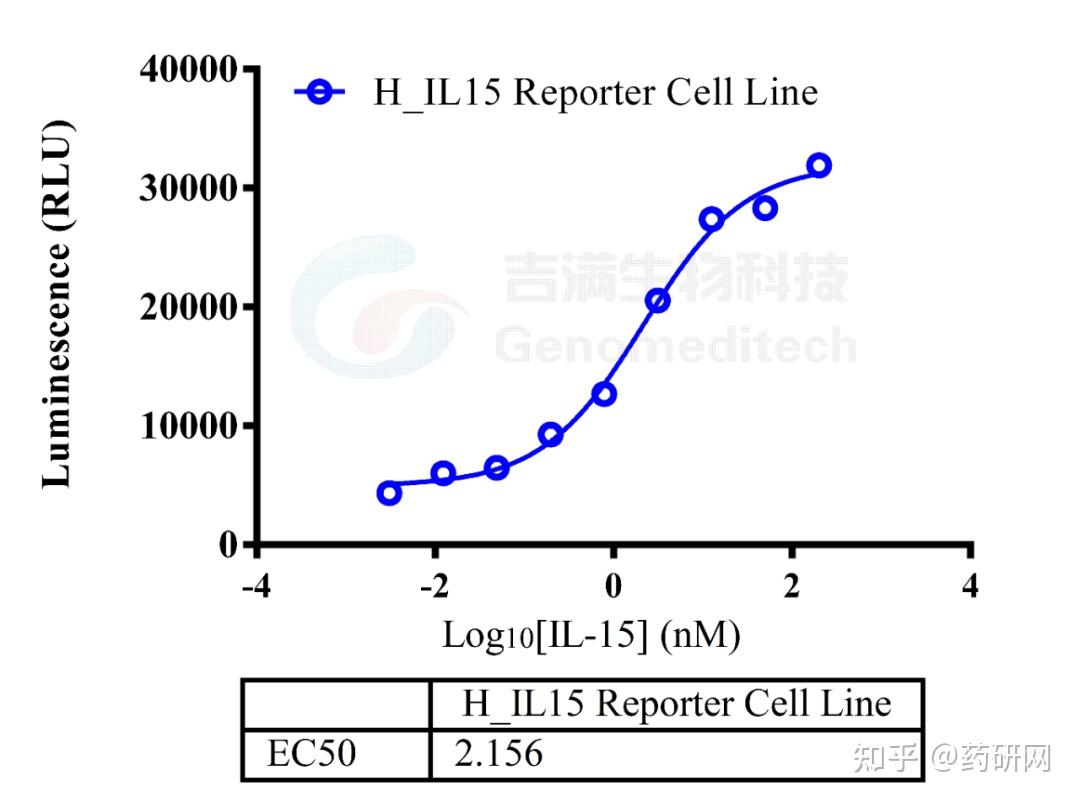 IL-2、IL-15：老靶点重焕青春 - 知乎
