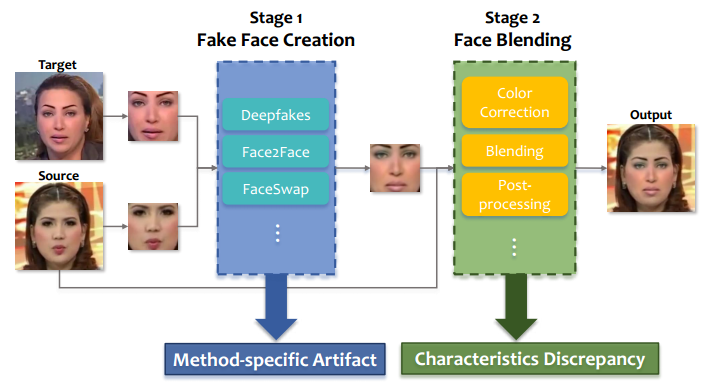 论文阅读（3）Generalizing Face Forgery Detection with High-frequency Features ...