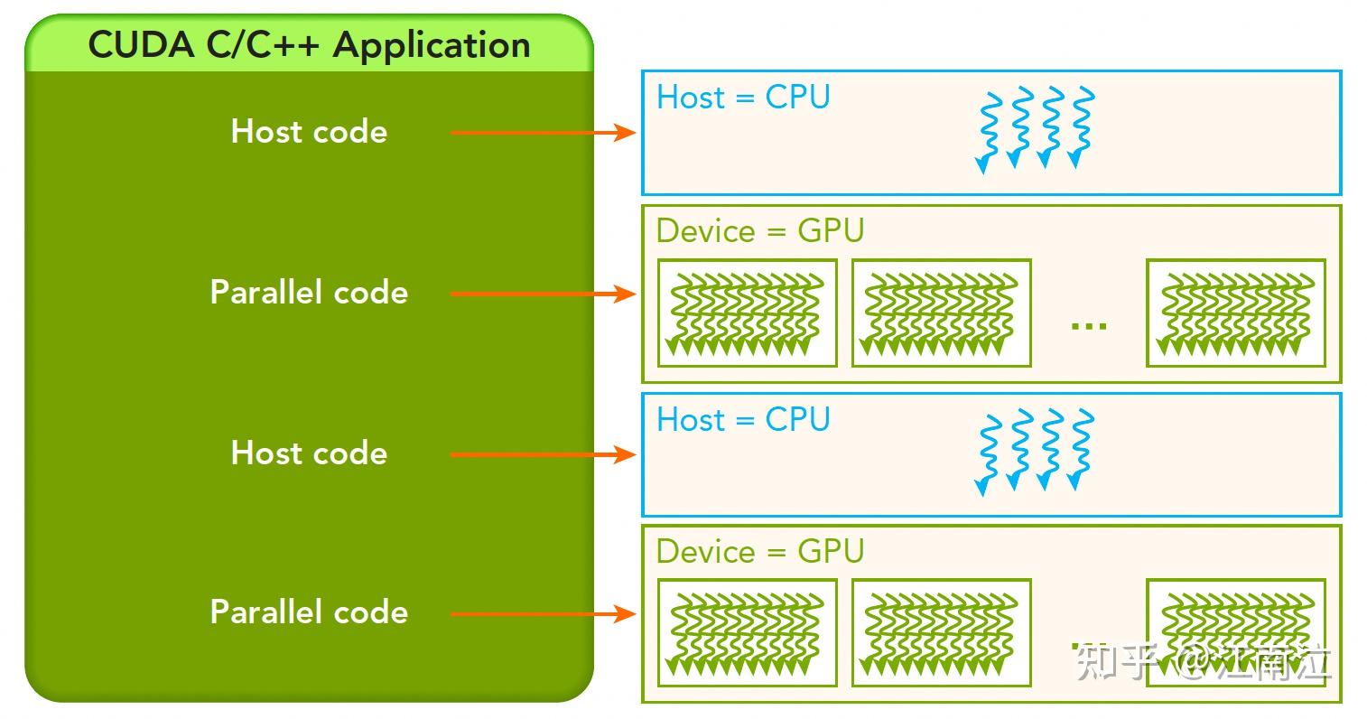 CUDA编程概述 - 知乎