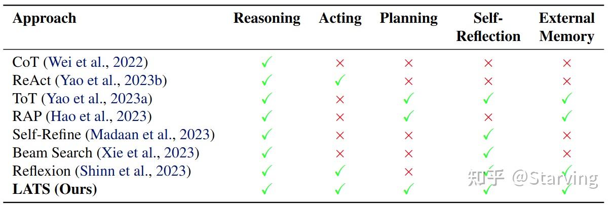 LATS：MCTS+planning论文浅读 - 知乎