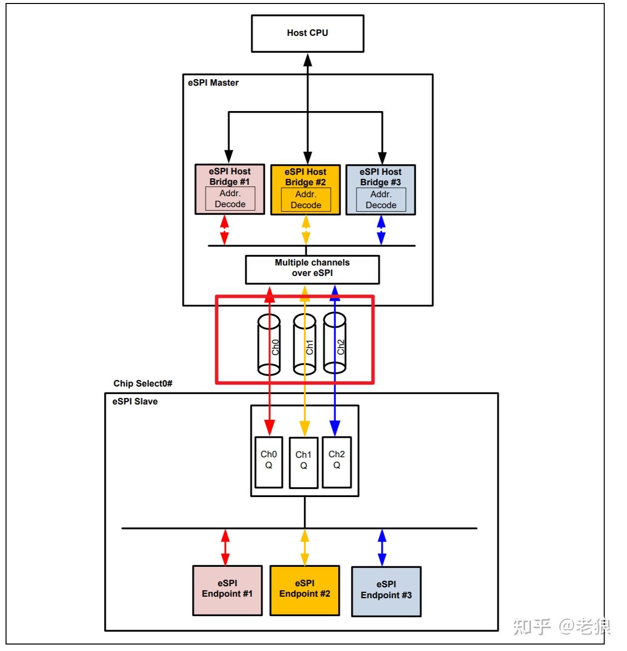 挂SPI羊头，卖LPC的狗肉：Intel eSPI总线 - 知乎