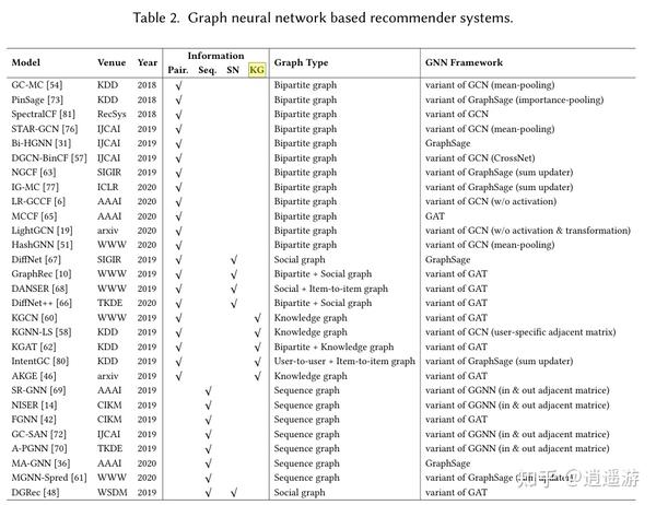 领域综述——推荐系统中的图神经网络(GNN IN RS) - 知乎