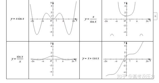 干货！高中数学常用函数图像大全，高分必备！ - 知乎