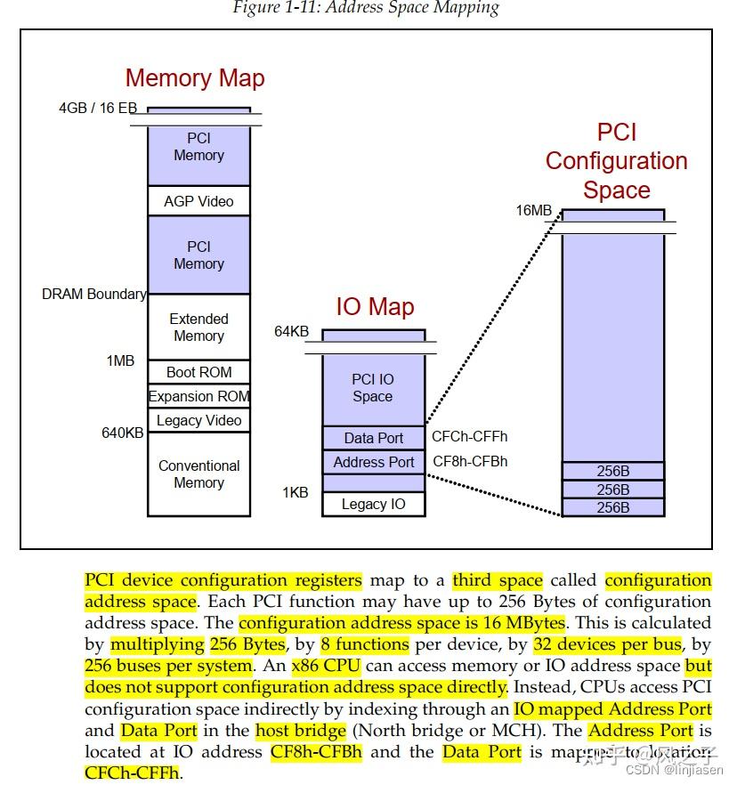 【14】PCIe架构下memory空间、IO空间、PCIe配置空间简介 - 知乎