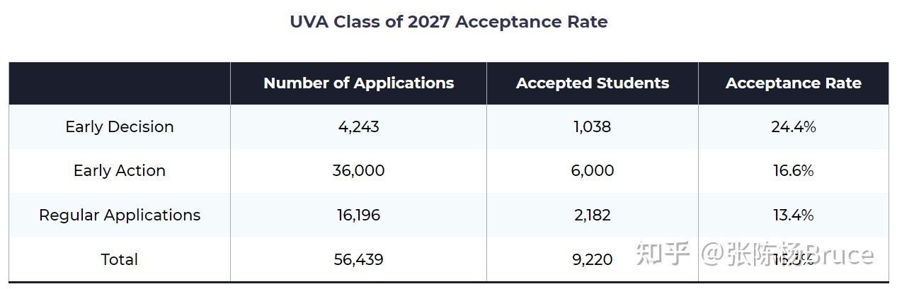 弗吉尼亚UVa 2023录取趋势分析！！培养会玩、会交际、白手起家的百万富翁 - 知乎