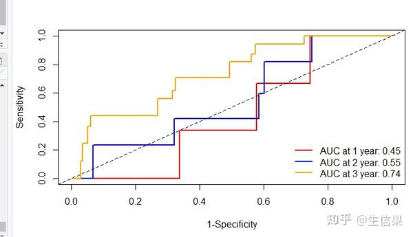 小果用代码教你绘制生存分析多时间点ROC曲线 - 知乎