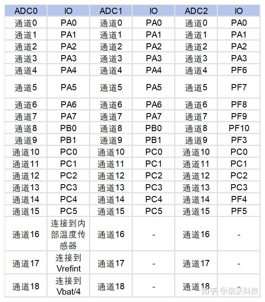 【GD32F470紫藤派使用手册】第八讲 ADC-规则组多通道采样实验 - 知乎