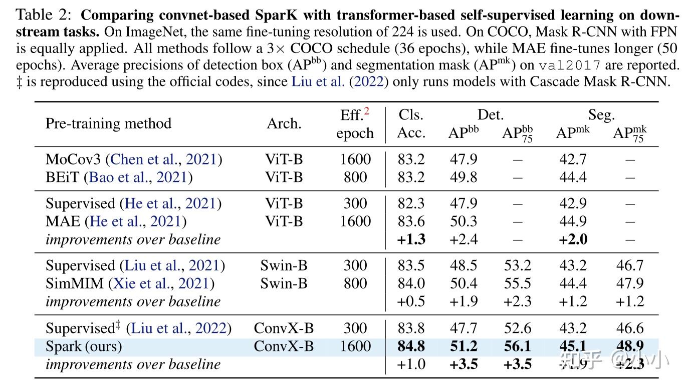 论文阅读 DESIGNING BERT FOR CONVOLUTIONAL NETWORKS: SPARSE AND HIERARCHICA MASKED MODELING - 知乎