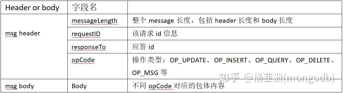 Mongodb内核源码实现、性能调优、最佳运维实践系列 Command命令处理模块源码实现一 知乎