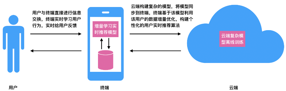 推荐系统系列23：实时个性化推荐系统介绍 - 知乎