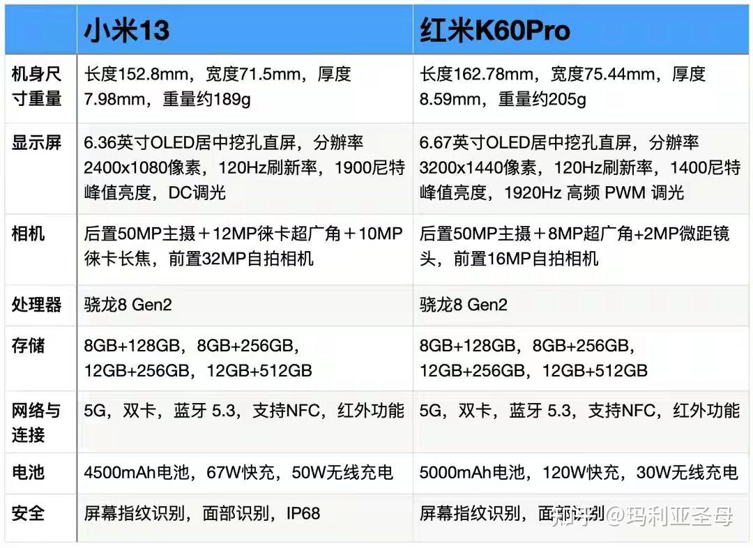 红米K60Pro和小米13哪个更值得入手？