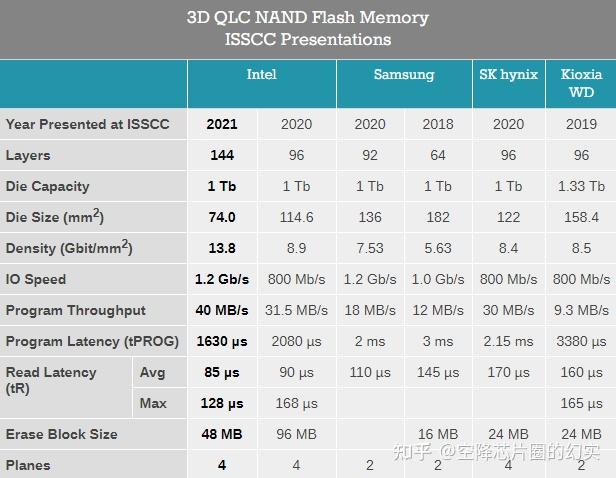 IEEE ISSCC会议成果展示选读 - 知乎