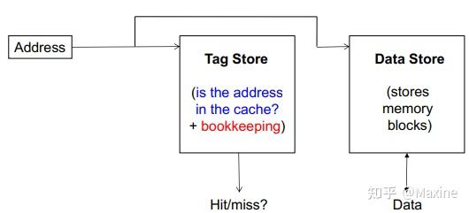 计算机体系结构学习（7）——内存层级结构、Cache、预取指 - 知乎