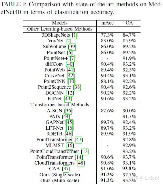 [2022] 3DCTN: 3D Convolution-Transformer Network for Point Cloud Classification - 知乎