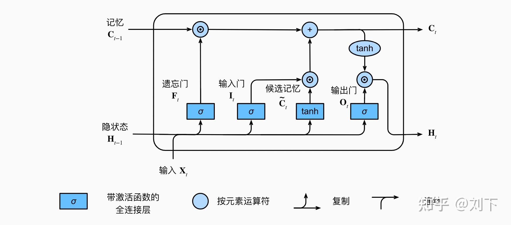 循环神经网络笔记（一，RNN、LSTM、GRU、Transformer） - 知乎