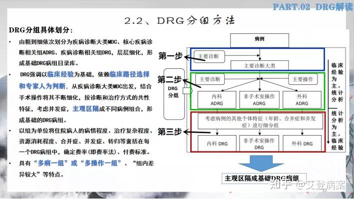DRG/DIP面面观（一）如何用大白话理解和对照两种医保付费模式的内涵？ - 知乎