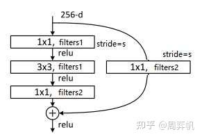 用 TensorFlow 实现 ResNet 并验证残差连接的有效性 - 知乎