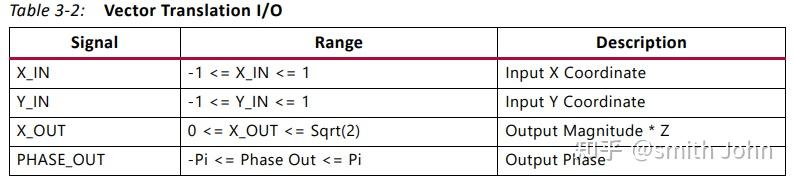 【VIVADO IP】CORDIC - 知乎