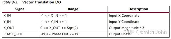 【VIVADO IP】CORDIC - 知乎