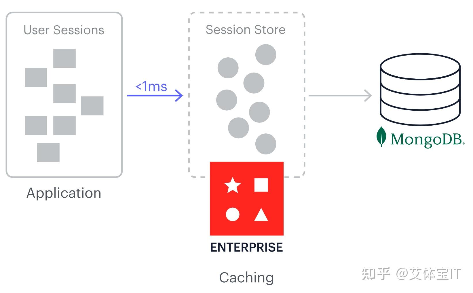 艾体宝干货丨Redis与MongoDB的区别 - 知乎