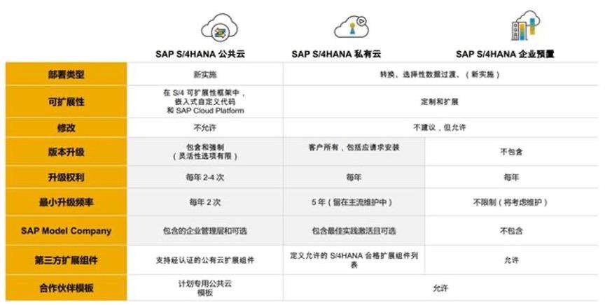 SAP S/4HANA有很多版本吗？有什么区别？该怎么选型？ - 知乎