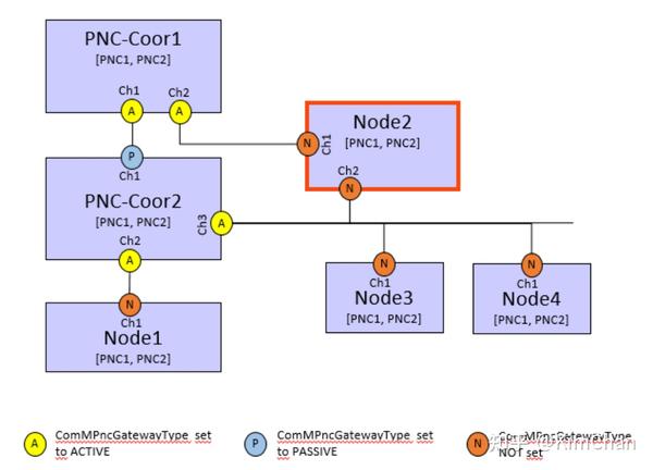 [Classic AUTOSAR学习] ComM --- Communication Manager 通信管理模块(PNC Gateway篇) - 知乎