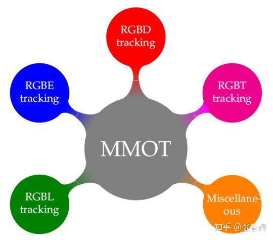 突破单一视觉！多模态目标跟踪的进化之路---首篇全面调查报告 Awesome Multi-modal Object Tracking - 知乎