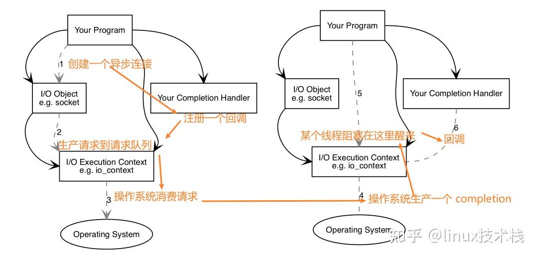 io_uring 用法分析 ：异步 IO ，Windows IOCP 接口与 Proactor 模式 - 知乎