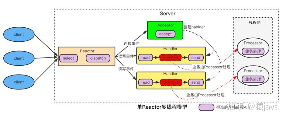 单服务器高性能详解：Reactor 和 Proactor - 知乎