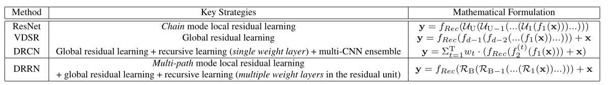 从RDN到DRRN再到ESRN：超分网络从人工设计到自动学习 - 知乎
