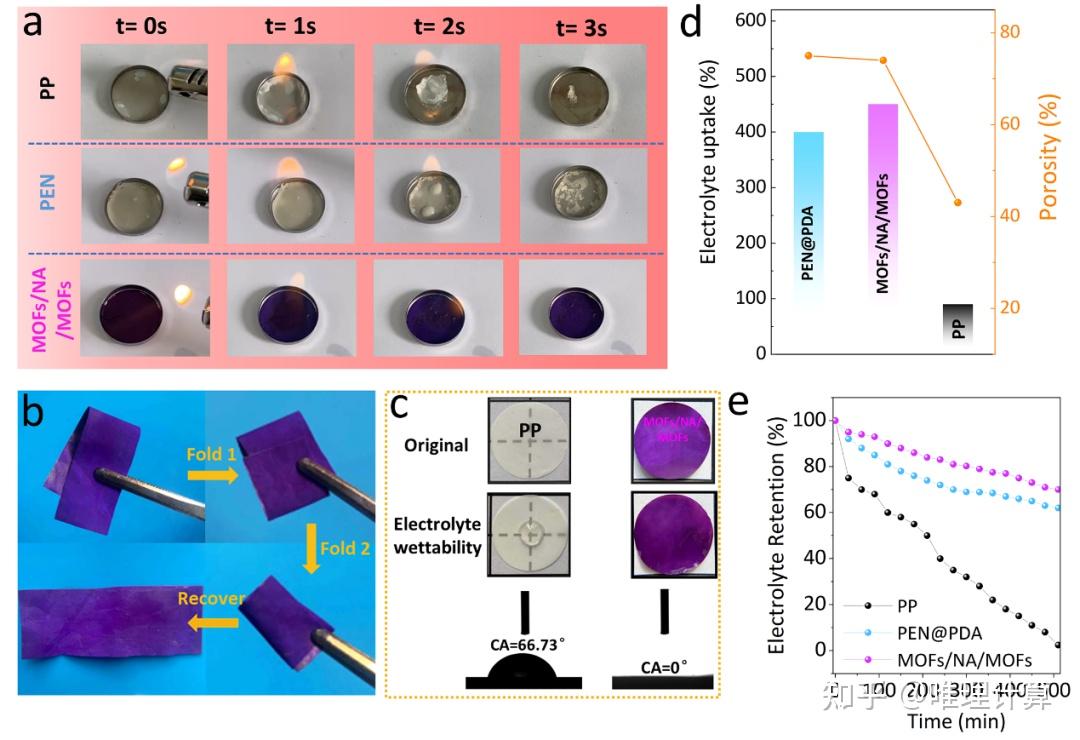 最新进展||电子科大刘孝波-贾坤团队 AFM：MOF原位功能化聚芳醚腈构建耐高温自阻燃锂电池隔膜 - 知乎
